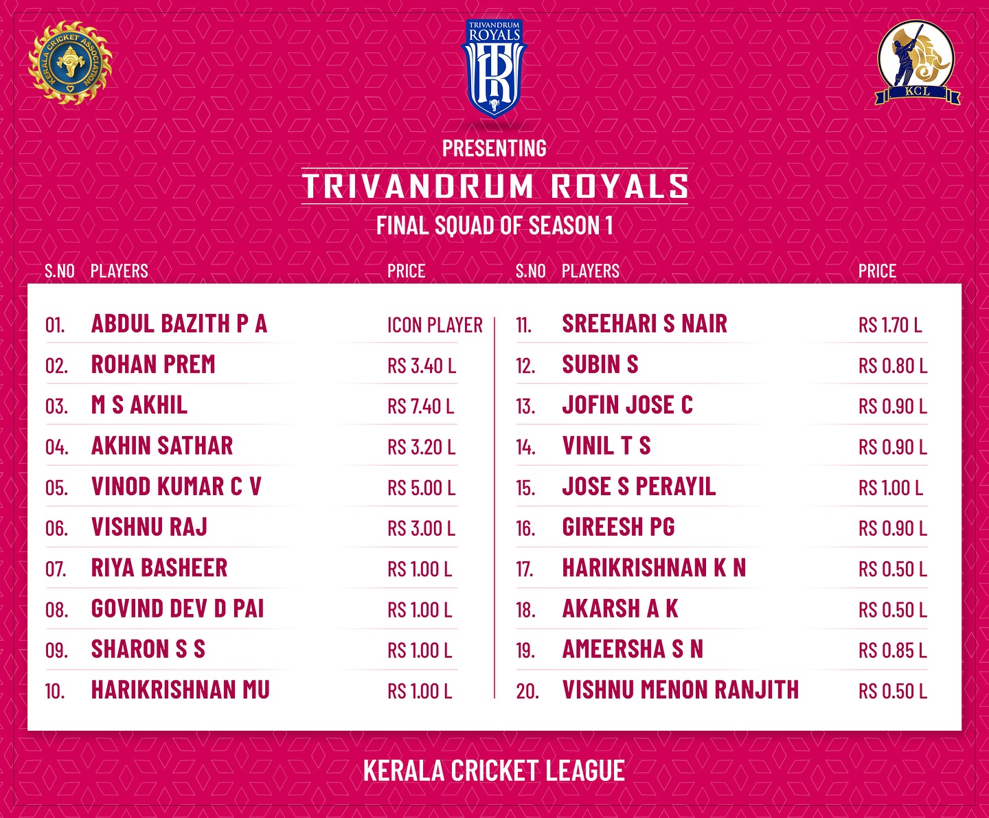 Kerala Cricket League: Squad of 6 Teams | Kerala Cricket Association ...